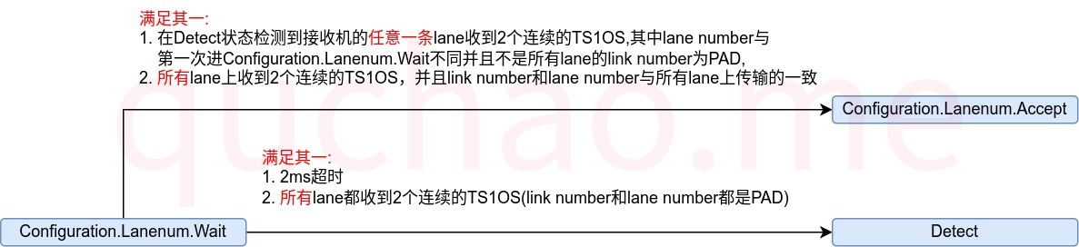Ltssm Dsp Configuration Configurationlanenumwaitwatermark 重新开始